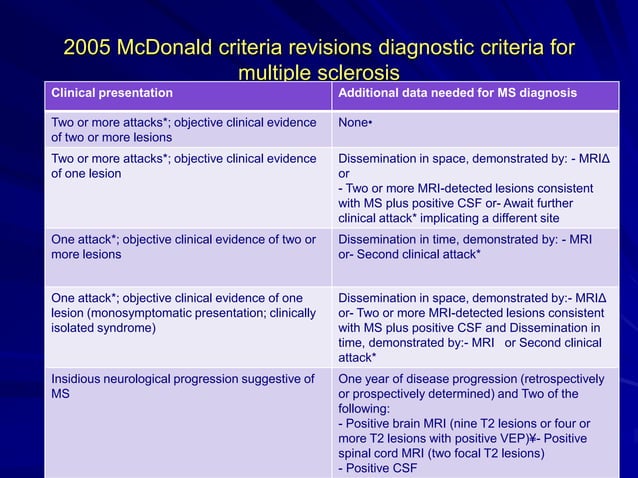 Multiple sclerosis-basic-principles-and-new-developments596 (1) | PPTX | Brain and Nervous ...