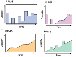 Multiple sclerosis-basic-principles-and-new-developments596 (1) | PPTX | Brain and Nervous ...