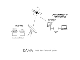 Satellite Multiple Access Schemes | PPTX