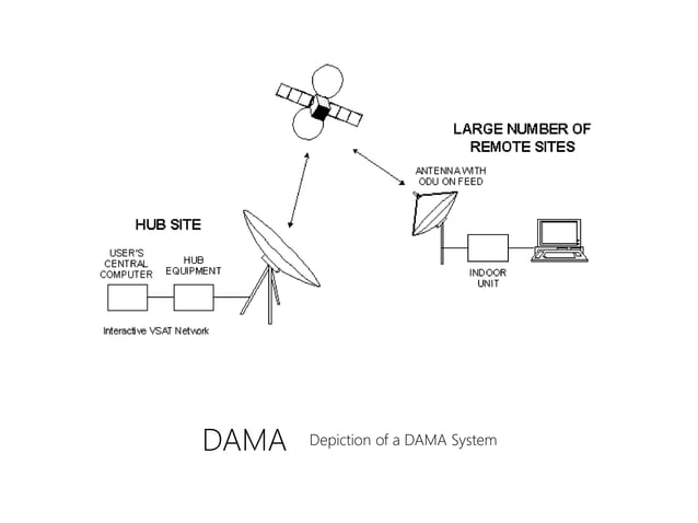 Satellite Multiple Access Schemes | PPTX | Digital Audio | Computer Software and Applications