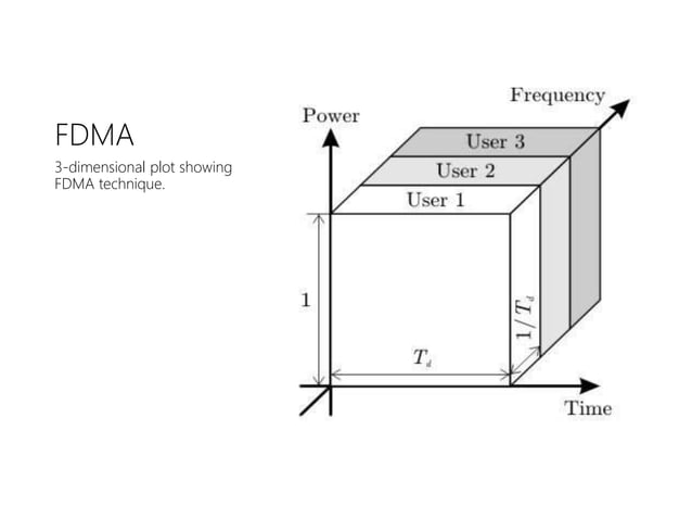 Satellite Multiple Access Schemes | PPTX | Digital Audio | Computer Software and Applications