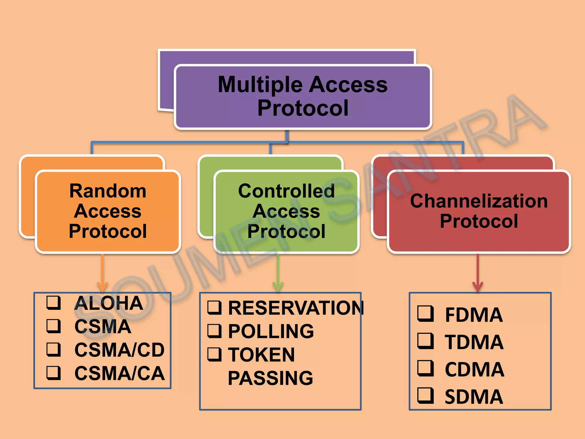 Frequency Division Multiplexing Access (FDMA) | PPTX