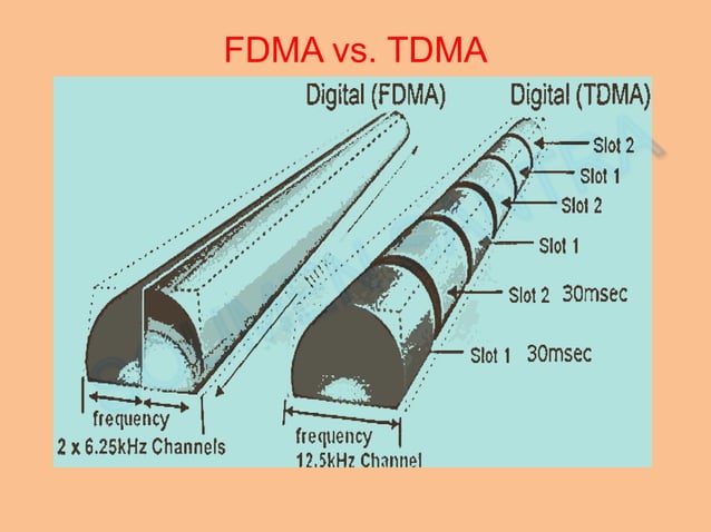 Frequency Division Multiplexing Access Fdma Pptx