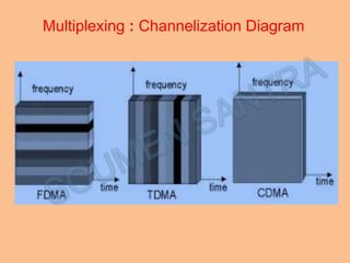 Frequency Division Multiplexing Access (FDMA) | PPTX