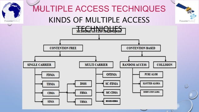 Multiple access communication | PPTX