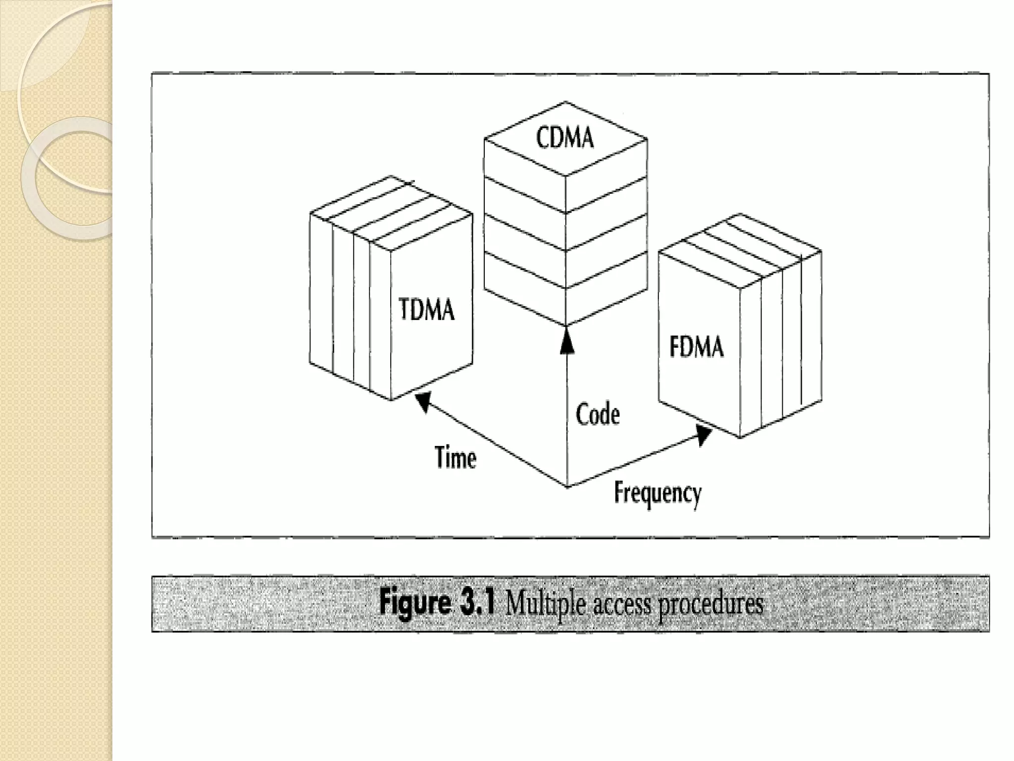 Multiple access procedures | PPT
