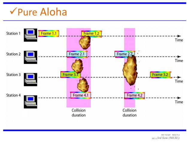 Multiple access control protocol | PPSX | Computer Networking | Computing