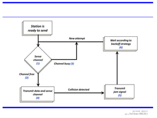 Multiple access control protocol | PPSX