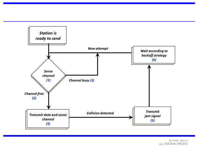 Multiple access control protocol | PPSX | Computer Networking | Computing