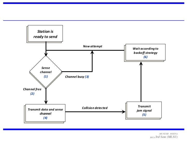 Multiple access control protocol