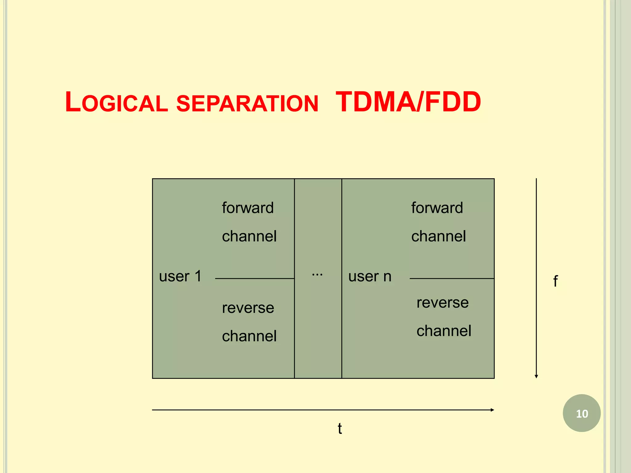 Multiple access techniques | PPT