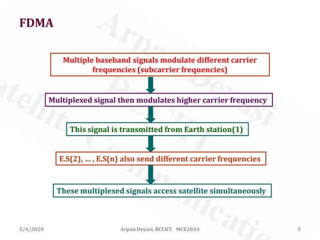 Multiple access techniques | PDF | Digital Audio | Computer Software and Applications