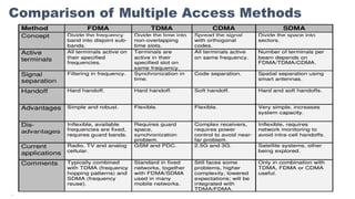 Multiple Access Techniques | PDF