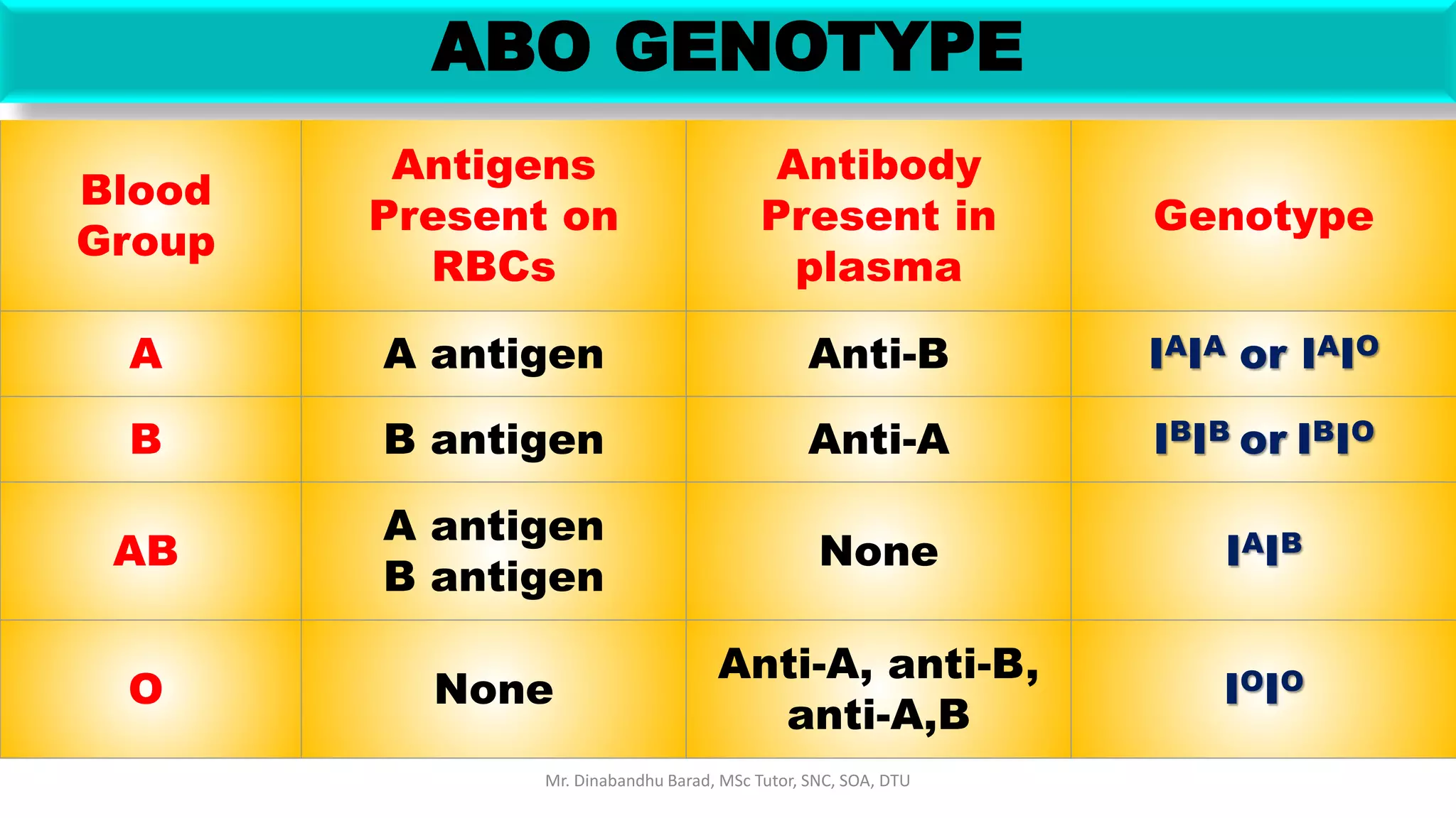 MULTIPLE ALLELES AND BLOOD GROUPING | PPTX