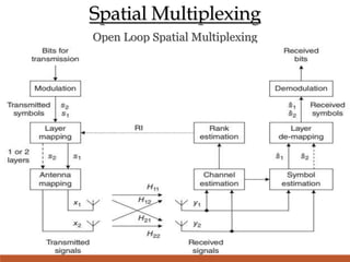 Multiple Antenna techniques.pptx