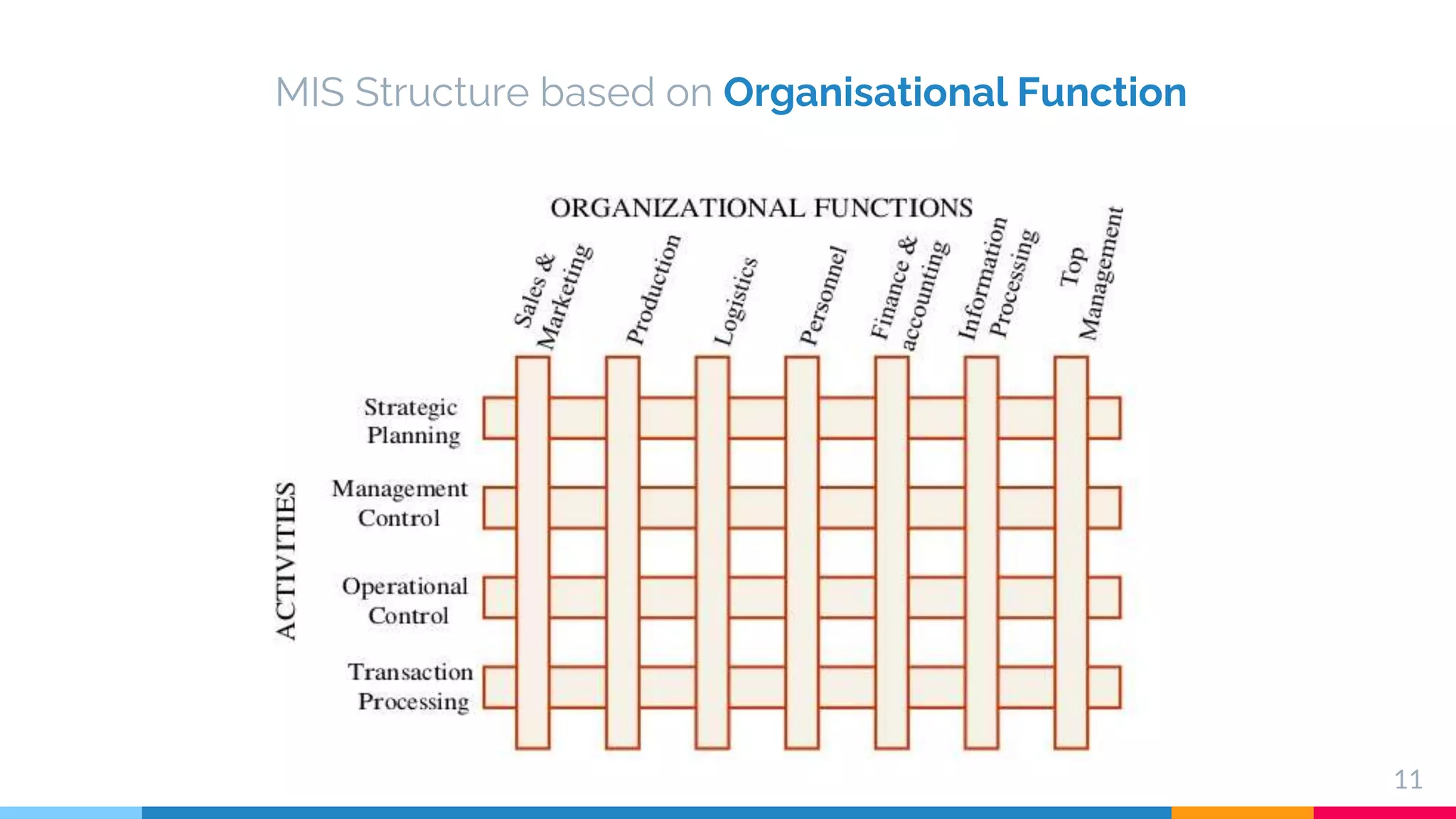Multiple approaches to structure of MIS | PPTX