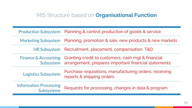 Multiple approaches to structure of MIS | PPTX | Computing | Technology ...