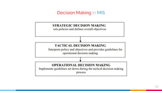 Multiple approaches to structure of MIS | PPTX | Computing | Technology ...