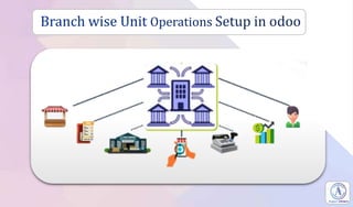 Multiple Branch operation Management Odoo App | PPTX | Computer Software and Applications ...