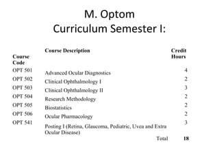 Multiple Choice Questions (MCQs) for Masters of Optometry Entrance ...