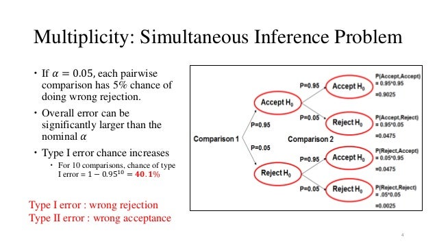 Multiple Comparison_Applied Statistics, Data Science