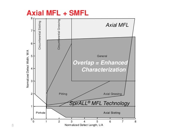 Sesión técnica, sala KM 19, Multiple Datasets and SpirALL® Magnetic F…