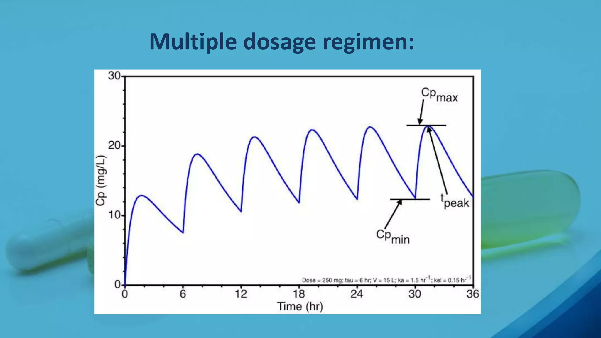 Multiple Dosage Regimen.pptx