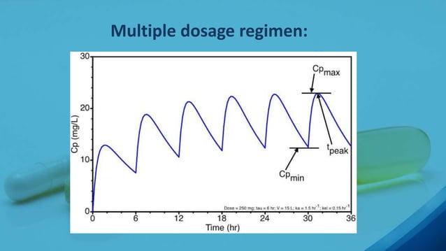 Multiple Dosage Regimen.pptx