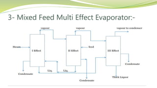 Multiple effect evaporator | PPTX
