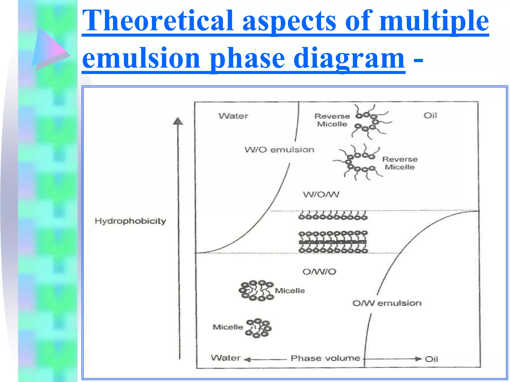 Multiple emulsion | PPTX