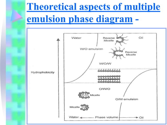 Multiple emulsion | PPTX | Chemistry | Science