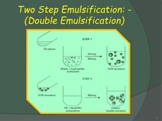 Multiple emulsion | PPT