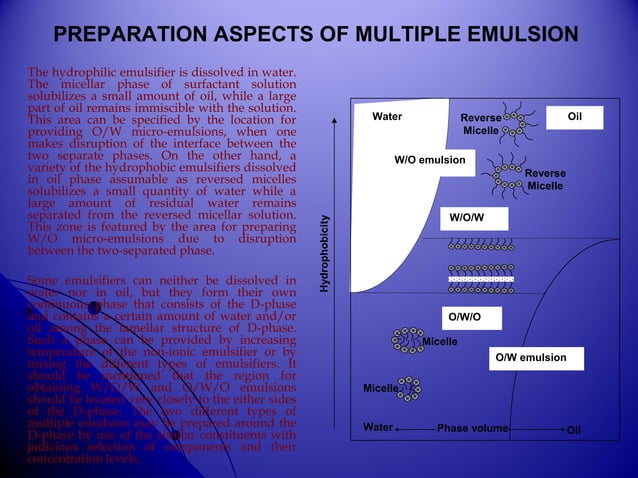 Multiple emulsion | PPT | Skin Care | Beauty