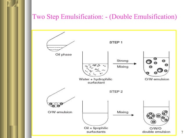 Multiple emulsions NDDS | PPT