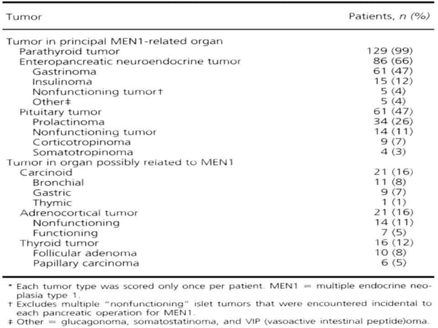 Multiple endocrine neoplasia (men) syndromes | PPTX | Endocrine and ...