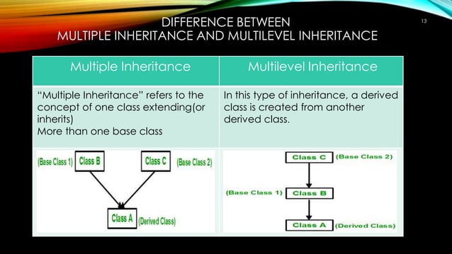 Multiple Inheritance | PPTX | Programming Languages | Computing