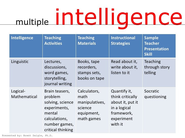 Multiple Intelligence
