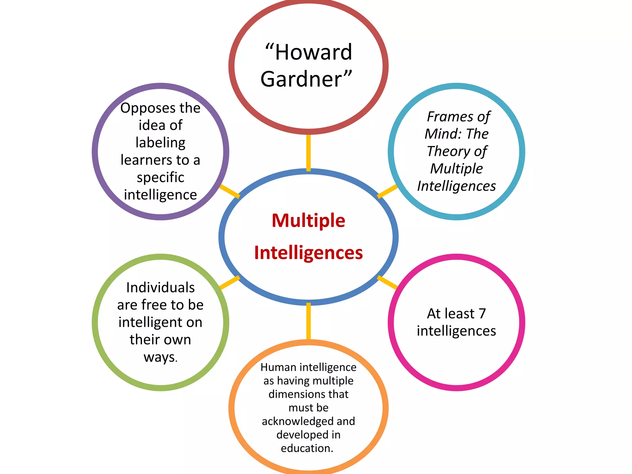 Multiple intelligences | PPTX | Education