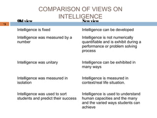 Multiple intelligence | PPT