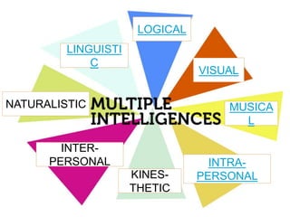 Learning Styles Gardner