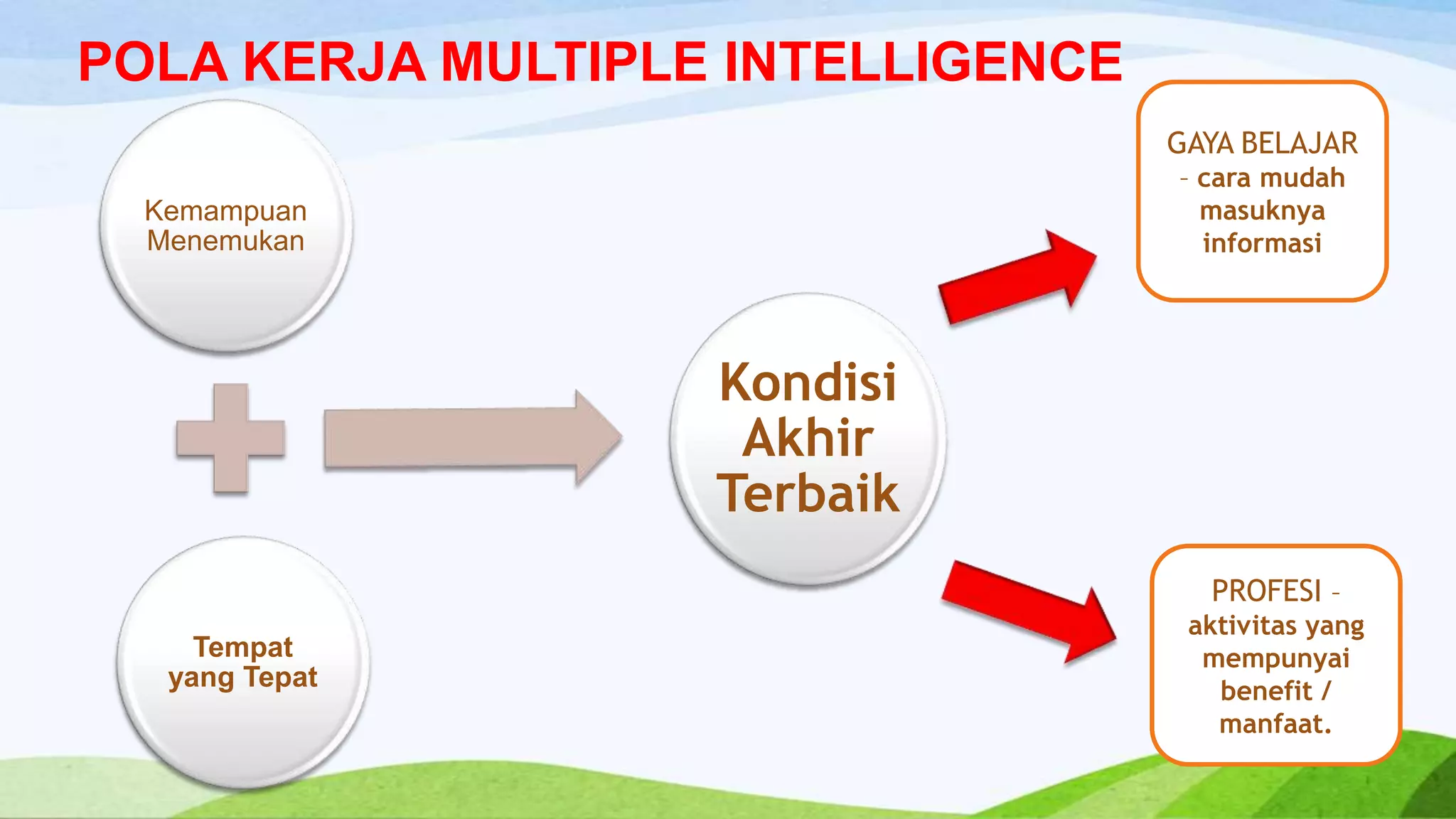 Multiple intelligence (kecerdasan majemuk) | PPTX