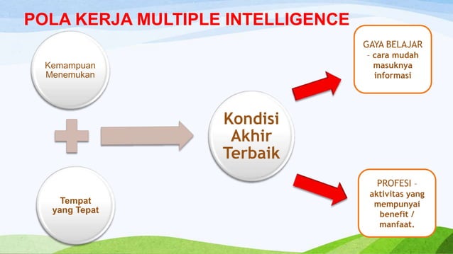 Multiple intelligence (kecerdasan majemuk) | PPTX