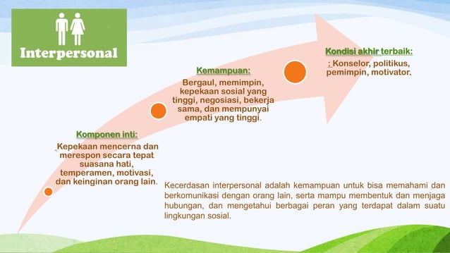 Multiple intelligence (kecerdasan majemuk) | PPTX
