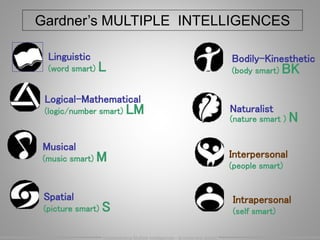 Multiple intelligence presentation 5 juni 2015 | PPT