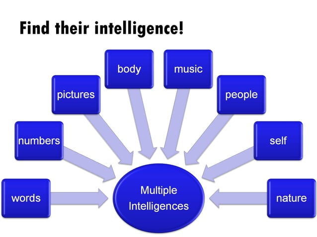 Multiple Intelligences | PPT