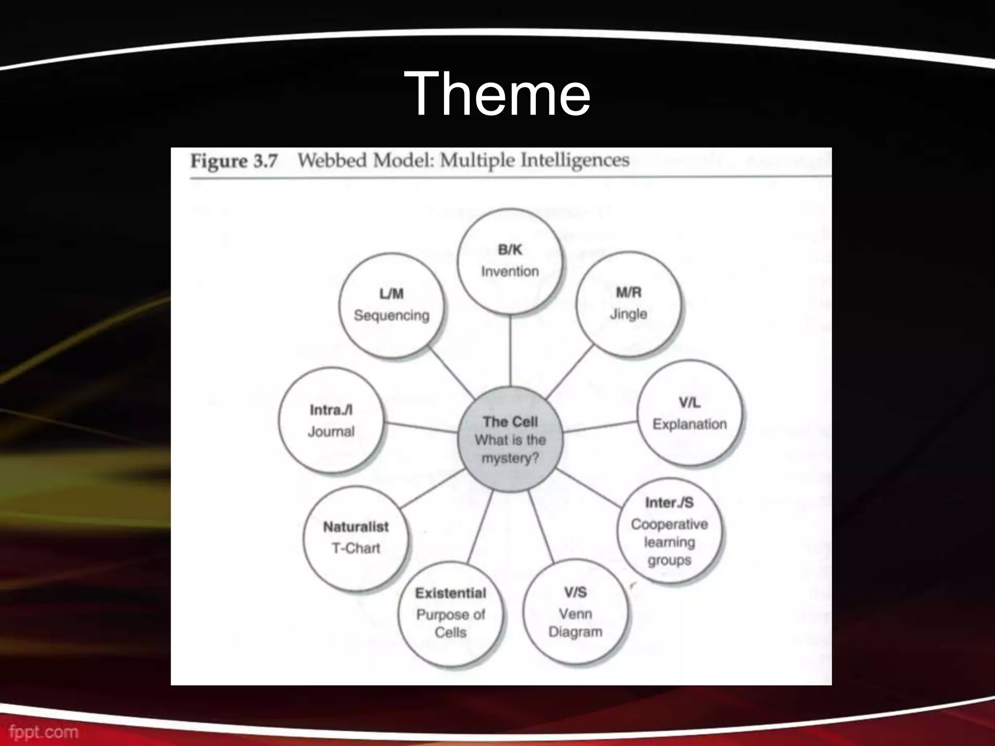 Multiple intelligences | PPTX