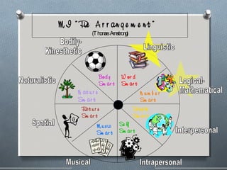 English Methodology Act. 2.3 Multiple intelligences | PPT