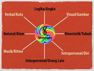 Multiple Intelligences adalah kecerdasan majemuk | PDF