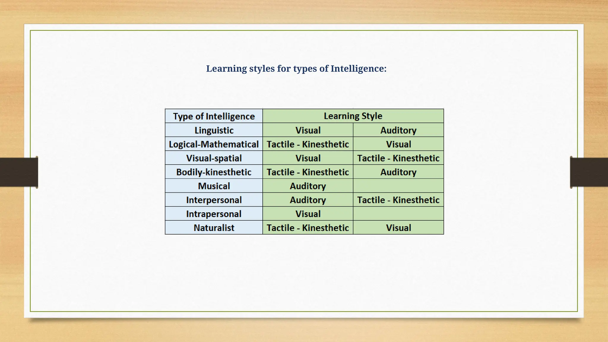 Multiple Intelligences and Learning Styles.pptx