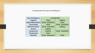 Multiple Intelligences and Learning Styles.pptx